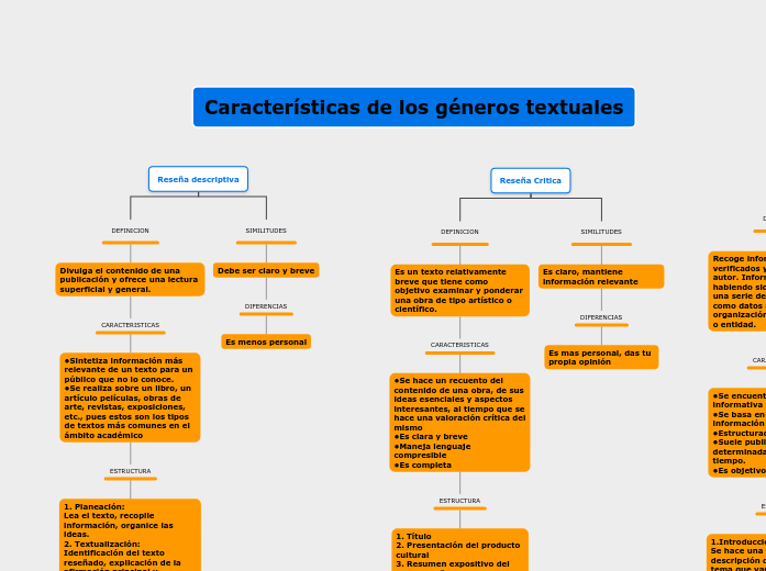 Características de los géneros textuales - Mind Map